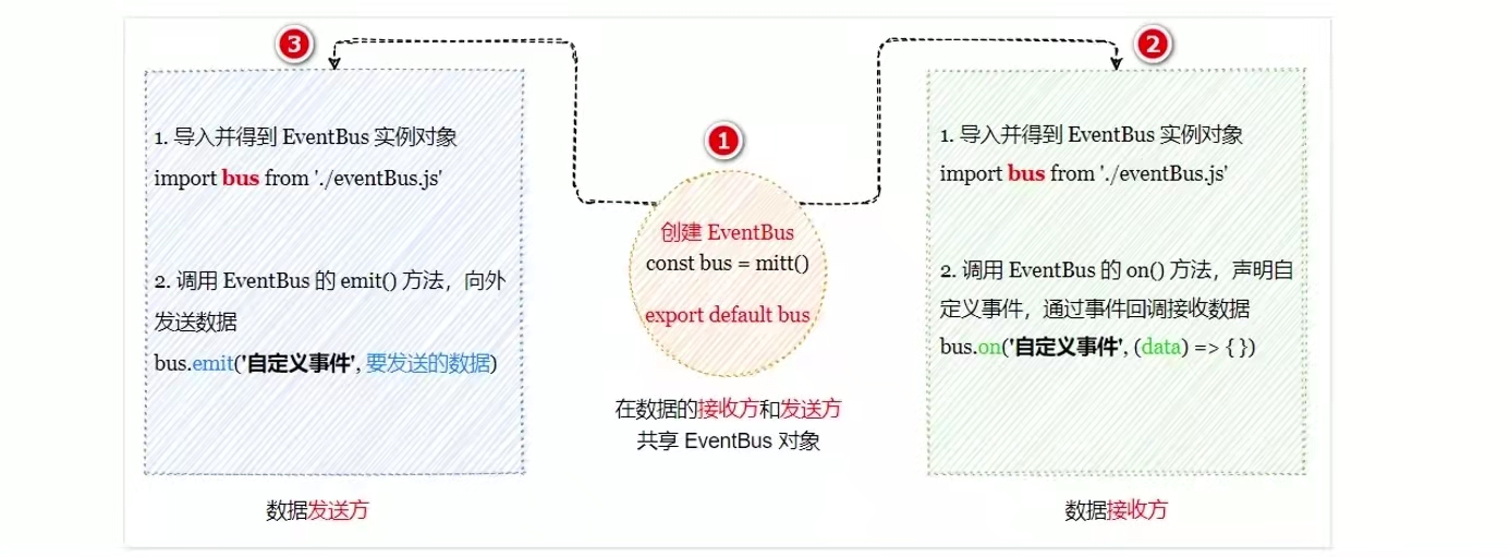 Vue32 组件之间的数据共享方式（含vuex详解）vue3 两个组件共用参数方法 Csdn博客