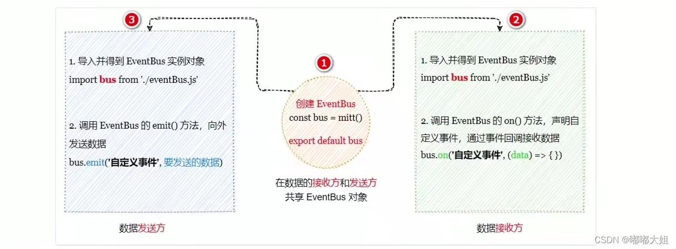 Vue32 组件之间的数据共享方式(含vuex详解)vue3 两个组件共用参数方法 Csdn博客
