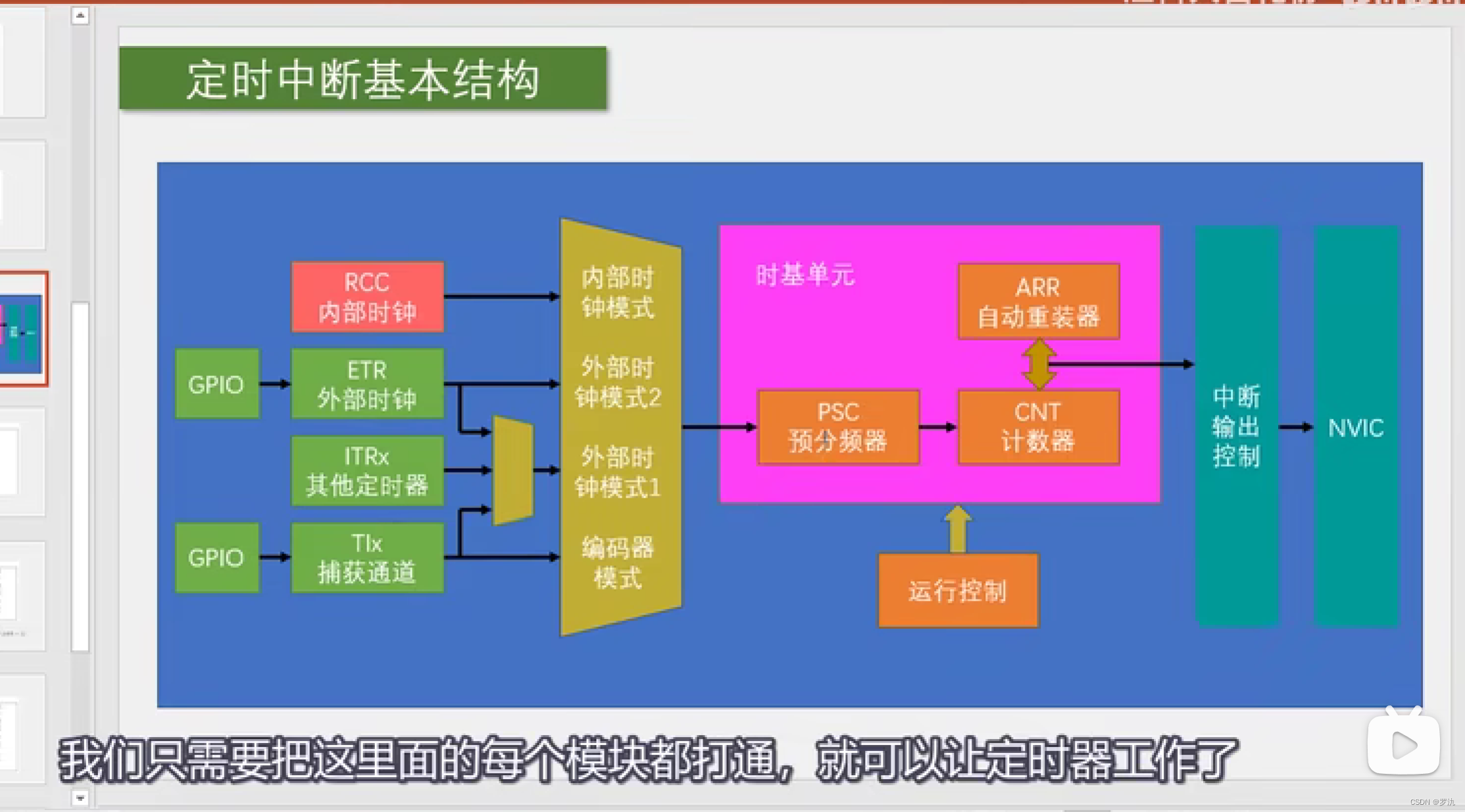 Stm32学习笔记【江科协】【6 2】定时器定时中断and定时器外部时钟 Stm32的外设时基单元会不会冲突 Csdn博客