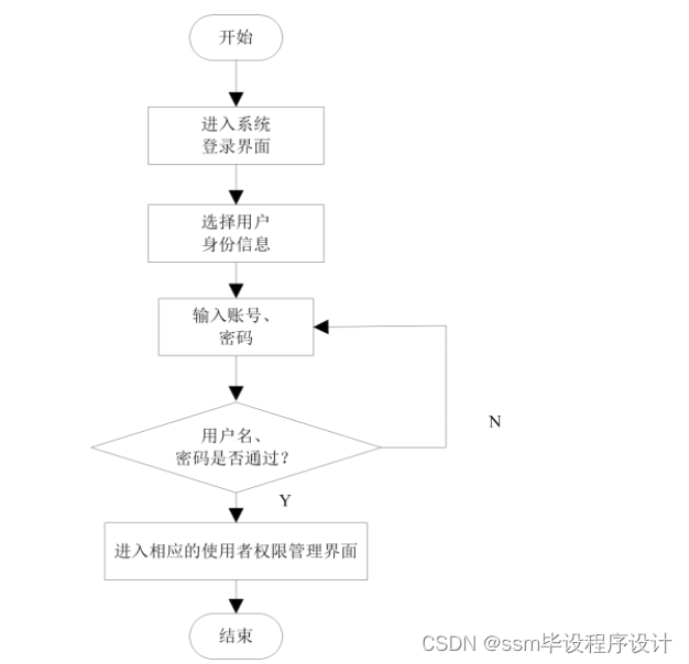 计算机毕业设计ssm骨科医院信息管理系统设计实现v0lr89(附源码)新手必备 Csdn博客