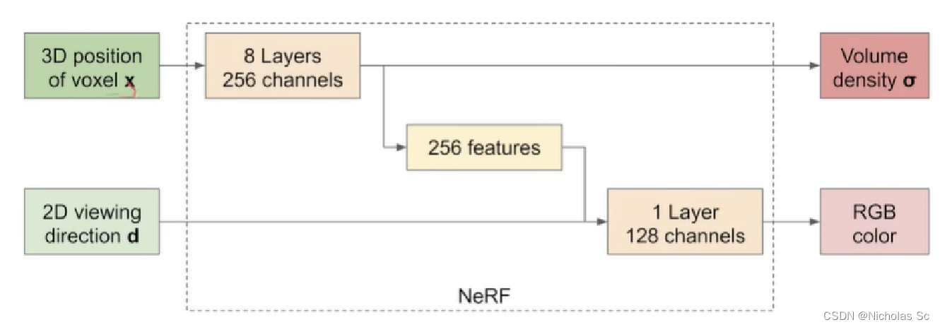 NeRF：Representing Scenes as Neural Radiance Fields for View Synthesis_nerf: representing scenes ...
