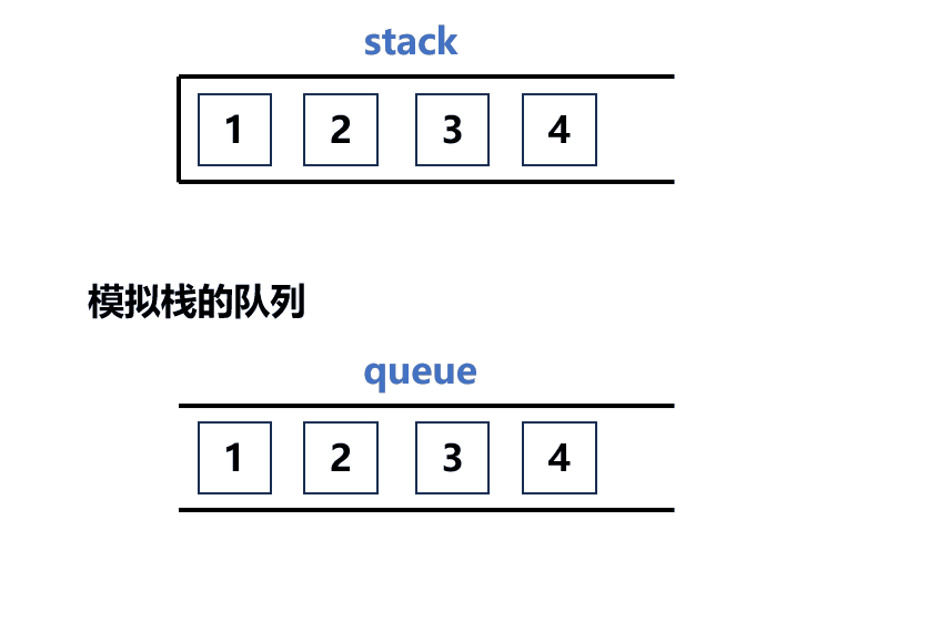 代码随想录算法训练营第十天 栈与队列理论基础、232 用栈实现队列、225 用队列实现栈 Acm模式) Csdn博客
