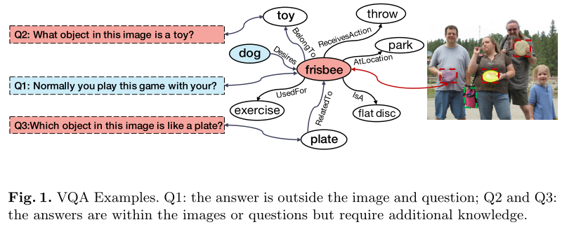 视觉问答＞＞2021：Zero-shot Visual Question Answering usingKnowledge Graph_视觉 ...