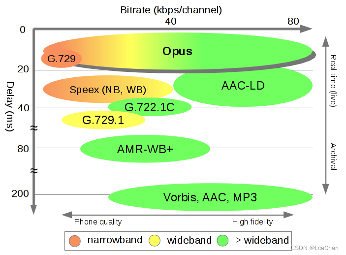 Opus编解码协议_opus协议-CSDN博客