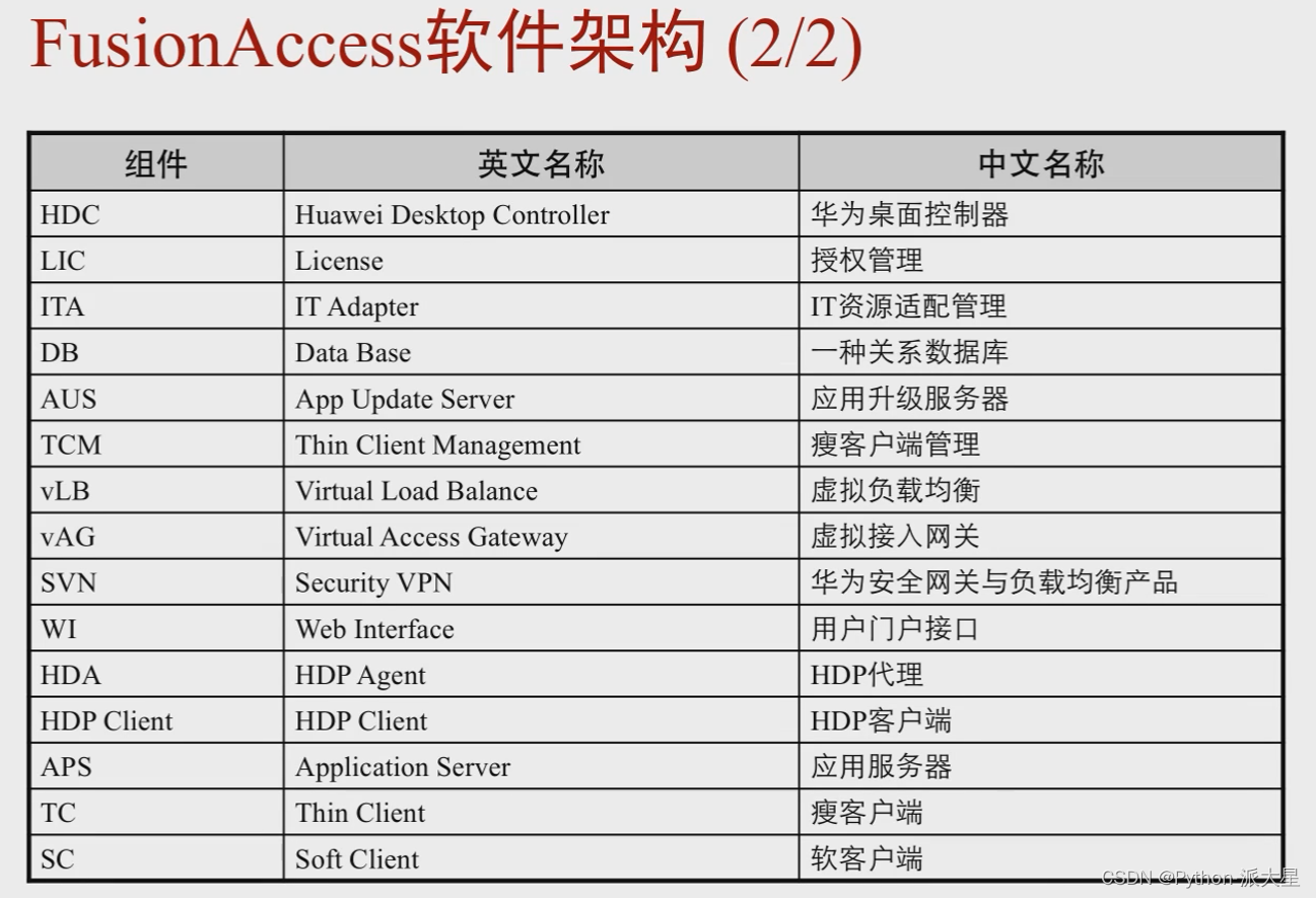 FusionAccess软件架构、FusionAccess必须配置的四个组件、桌面发放流程、虚拟机组类型、桌面组类型-CSDN博客