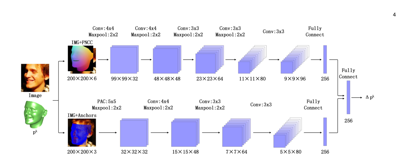 Face Alignment in Full Pose Range: A 3D Total Solution(3DDFA)论文与项目学习 ...