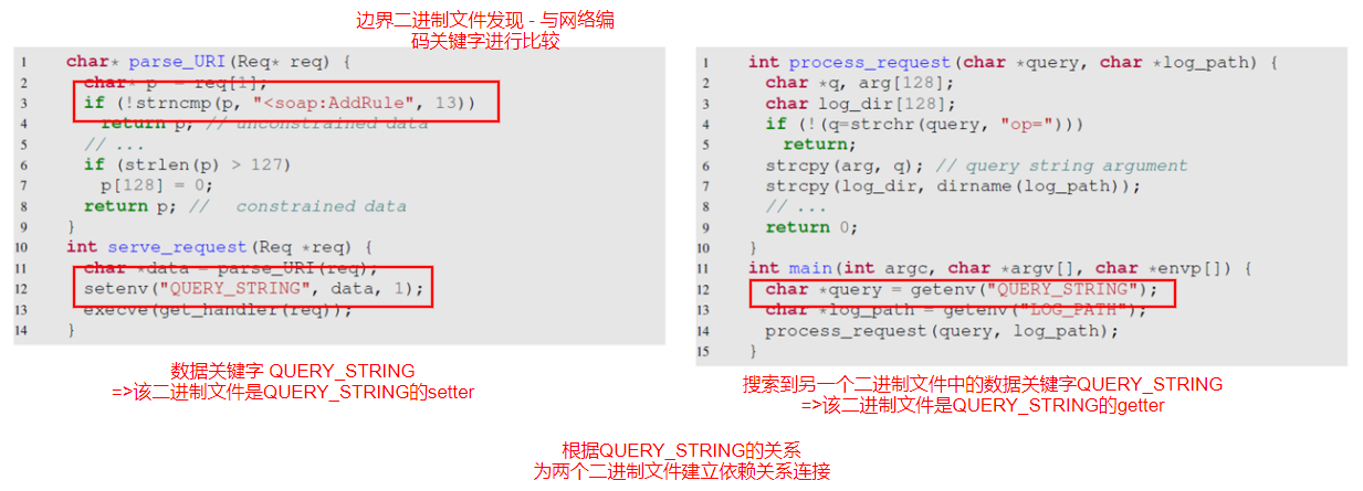 KARONTE: Detecting Insecure Multi-binary Interactions in Embedded Firmware 检测嵌入式设备固件中不安全的多二进制交互 ...