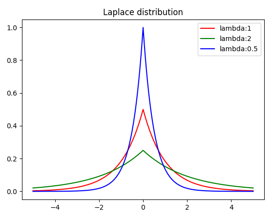 ε-差分隐私之拉普拉斯噪声机制（定义 + 证明 + 代码）-CSDN博客