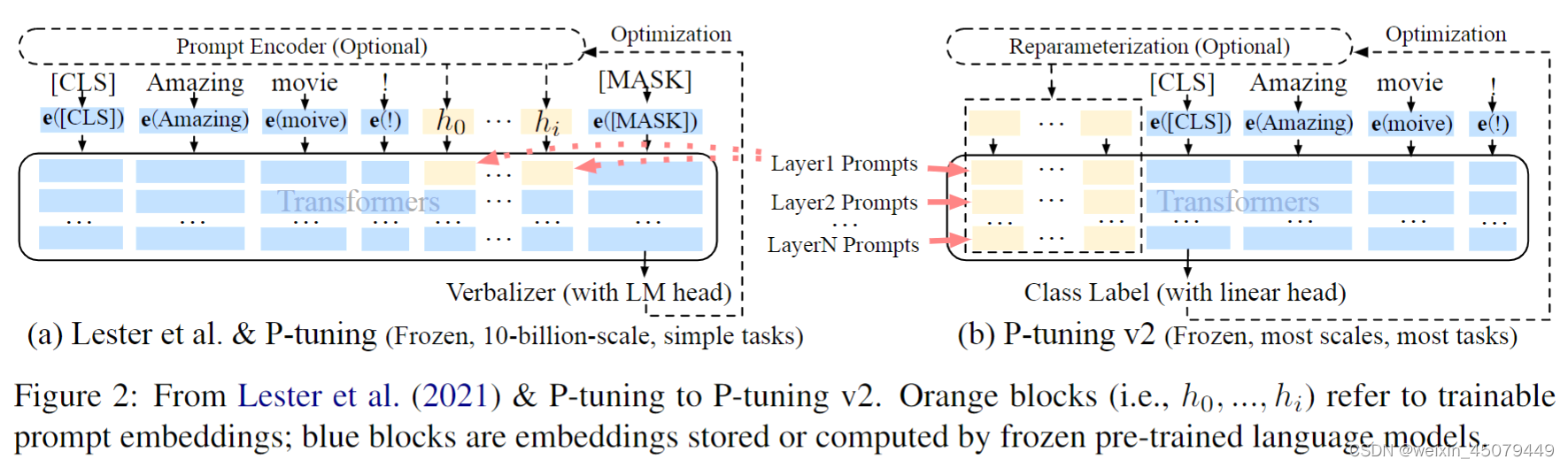 深度解析 P-tuning v2 为什么对大模型有效-CSDN博客