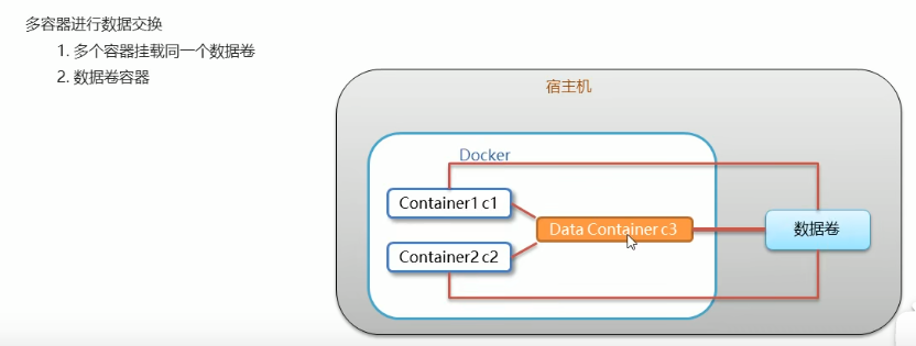 【docker教程】docker视频教程（ubuntu）数据卷挂载、数据卷容器volume、端口映射（镜像叠加，分层复用）rootfs ...