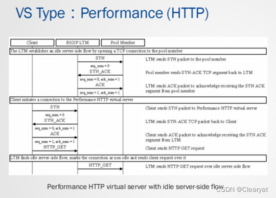F5 BIG-IP LTM基础资料_bigip-CSDN博客