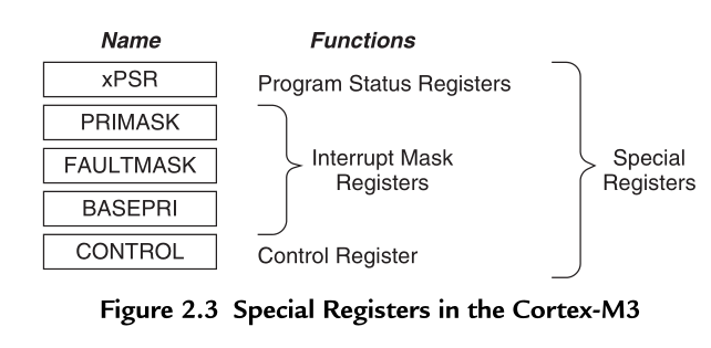 Cortex-M3内核之寄存器组_cortex m3 内核寄存器-CSDN博客