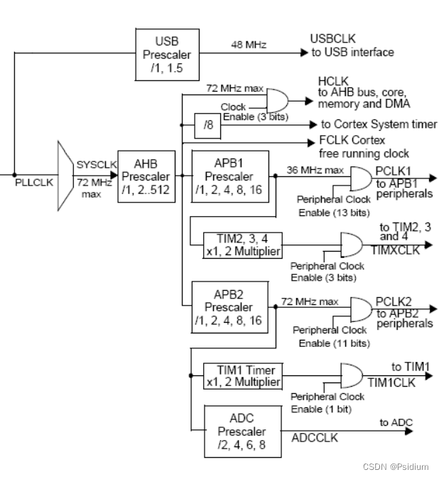 Stm32f103 时钟树以及系统时钟配置 Pllxtpre Csdn博客