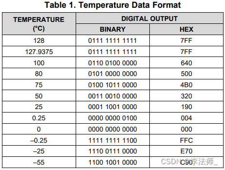 ESP32 TMP75温度采集_tmp75读取温度的函数-CSDN博客