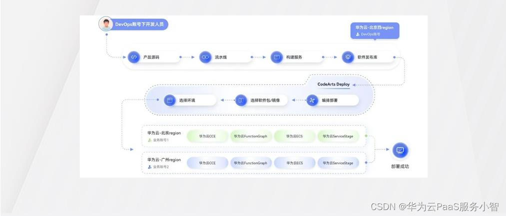 一图看懂CodeArts Deploy 5大特性，带你玩转部署服务_codearts部署网站 csnd-CSDN博客