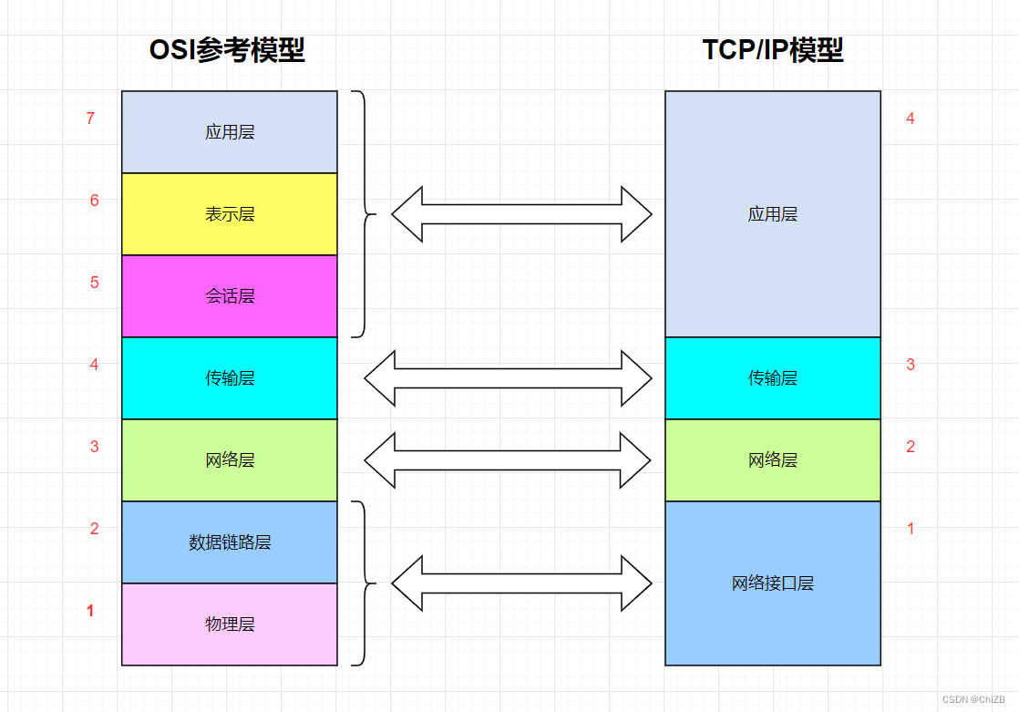 OSI七层参考模型_osi 参考模型 网络层 传输层 段 数据包-CSDN博客