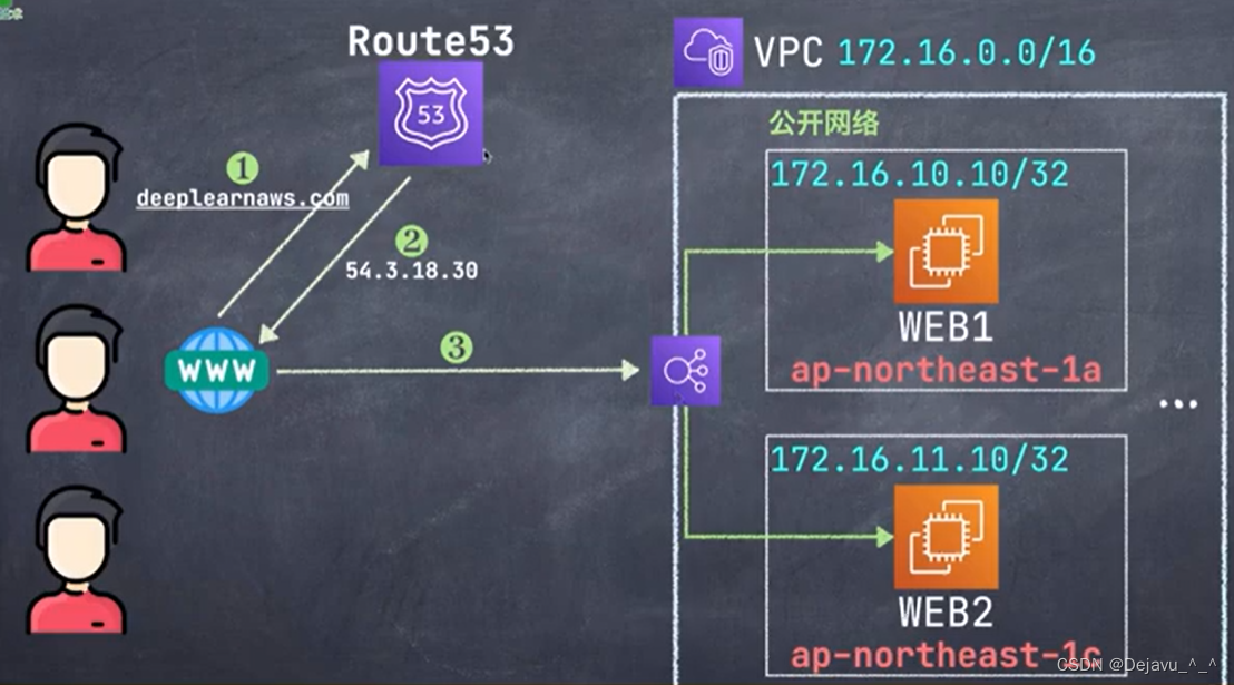 AWS 中文入门开发教学 26- Route53 - 指引前进的方向_aws router 53-CSDN博客