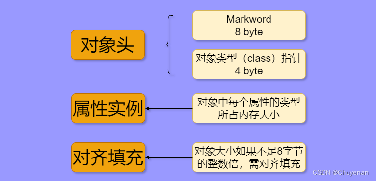 Jvm中对象的内存布局与synchornized锁升级synchornize 锁内存 Csdn博客 