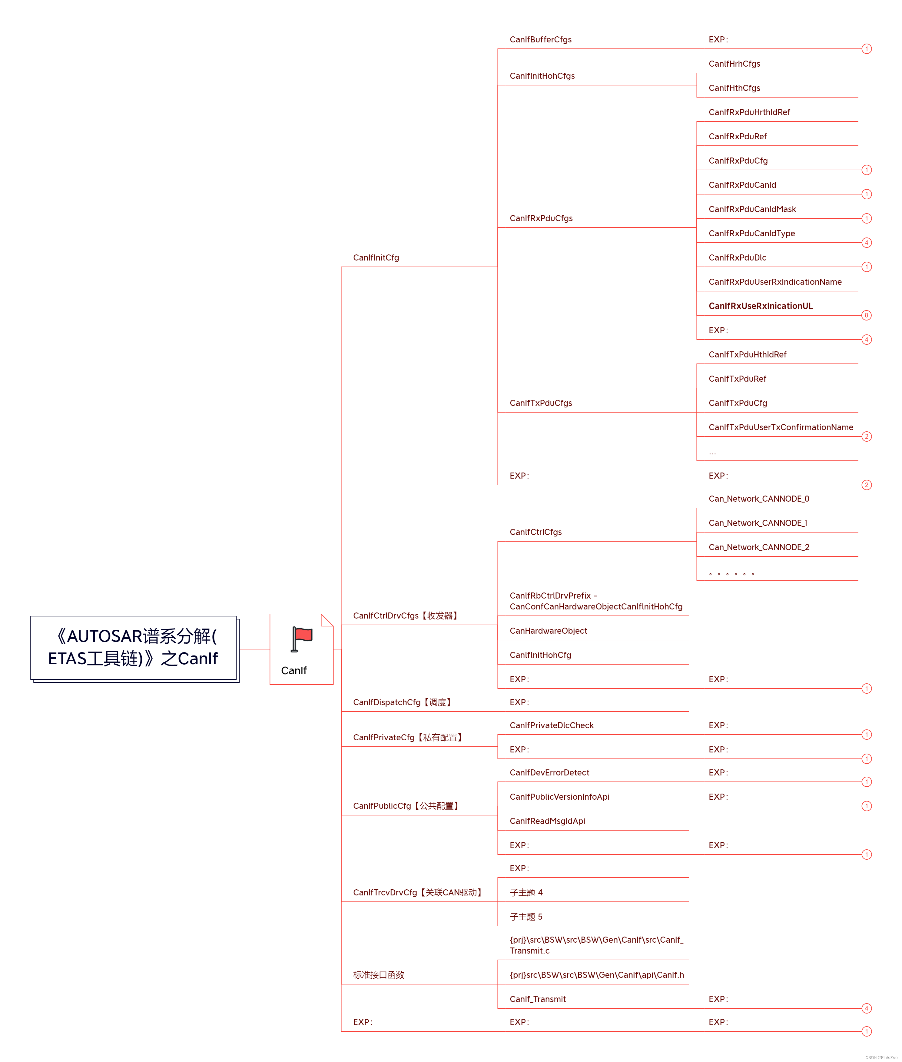 《AUTOSAR谱系分解(ETAS工具链)》之CanIf_当 canif 从 can drviver接收到一帧报文,可以对报文的 dlc 进行 ...