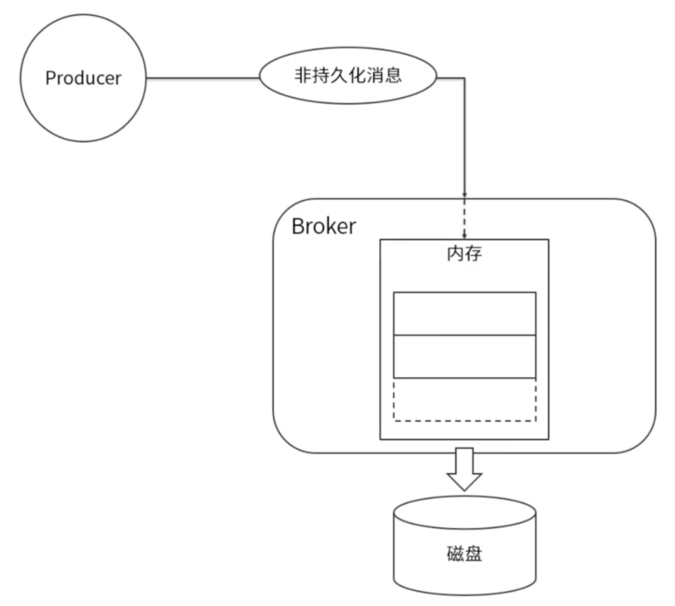 Rabbitmq persistence mechanism - Programmer Sought