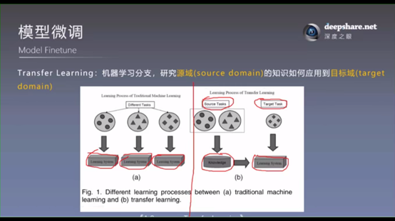 [二十六]深度学习Pytorch-迁移学习、模型微调Finetune_deep learning finetune-CSDN博客