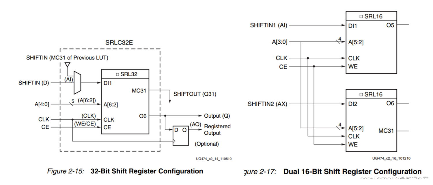 FPGA底层资源之CLB详解_clb和clm-CSDN博客