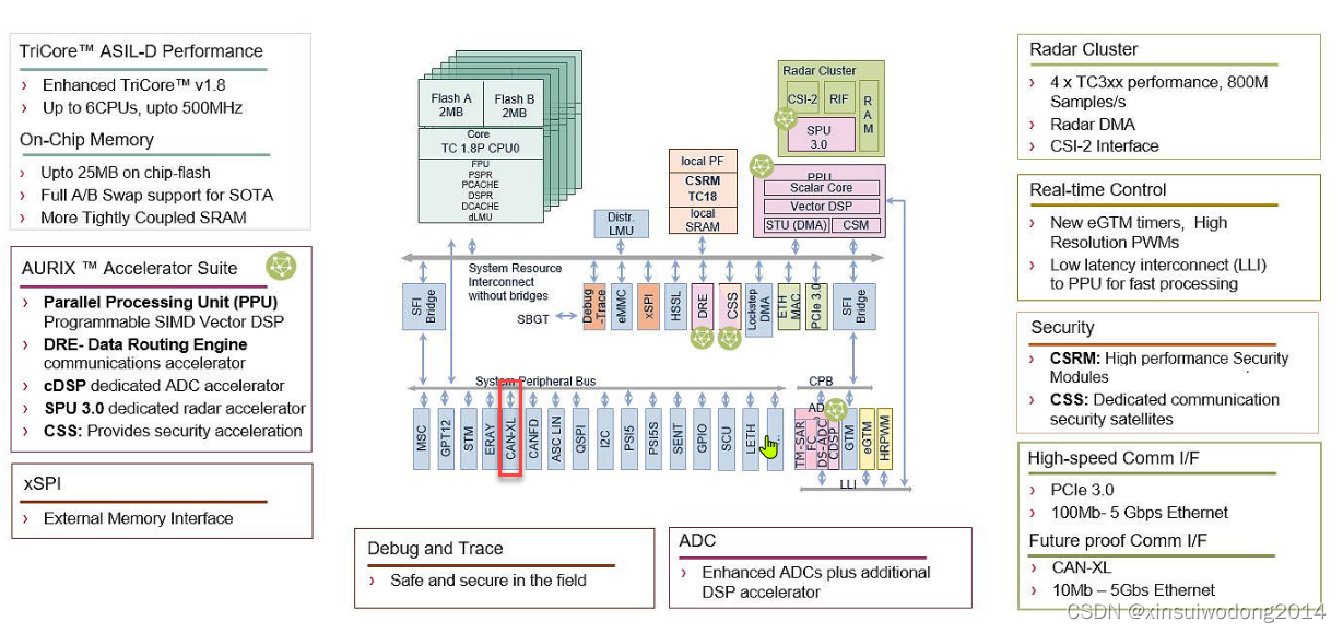 【IP】下一代CAN的演化之路CAN XL_canxl正式发布-CSDN博客