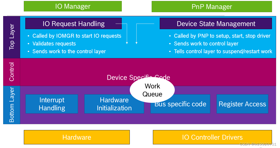 UMDF驱动开发流程_umdf开发视频驱动-CSDN博客