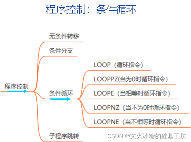 架构之路 22 :目标系统 系统软件 汇编语言的结构与x86指令系统以及cpu的工作原理、函数调用与堆栈操作软件分层汇编 Csdn博客