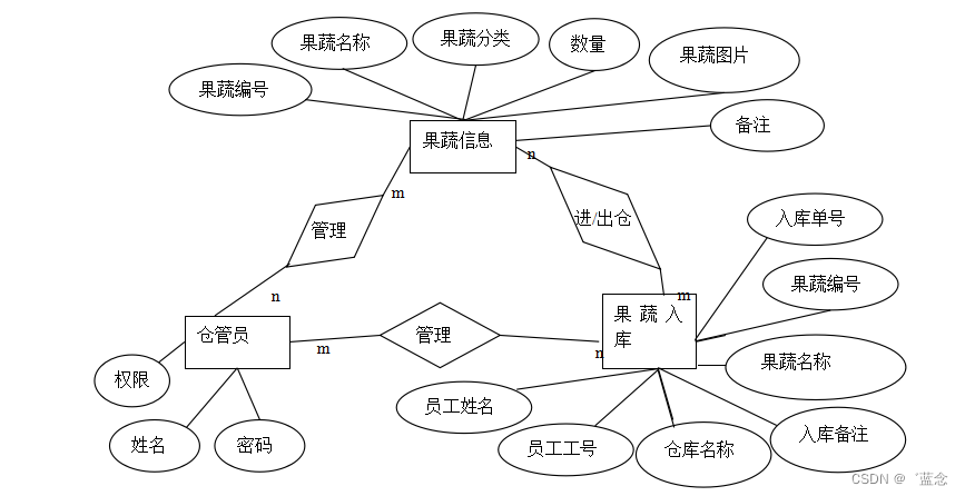 独有源码 Java Jsp果蔬仓库管理系统6czxv规划与实现适合自己的毕业设计的策略 Csdn博客