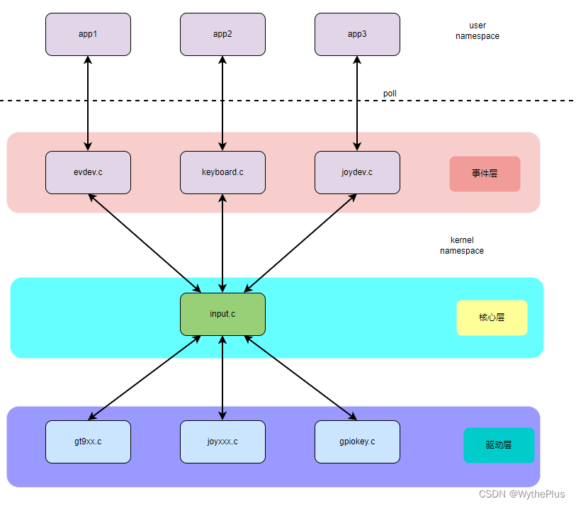内核input子系统分析 Csdn博客