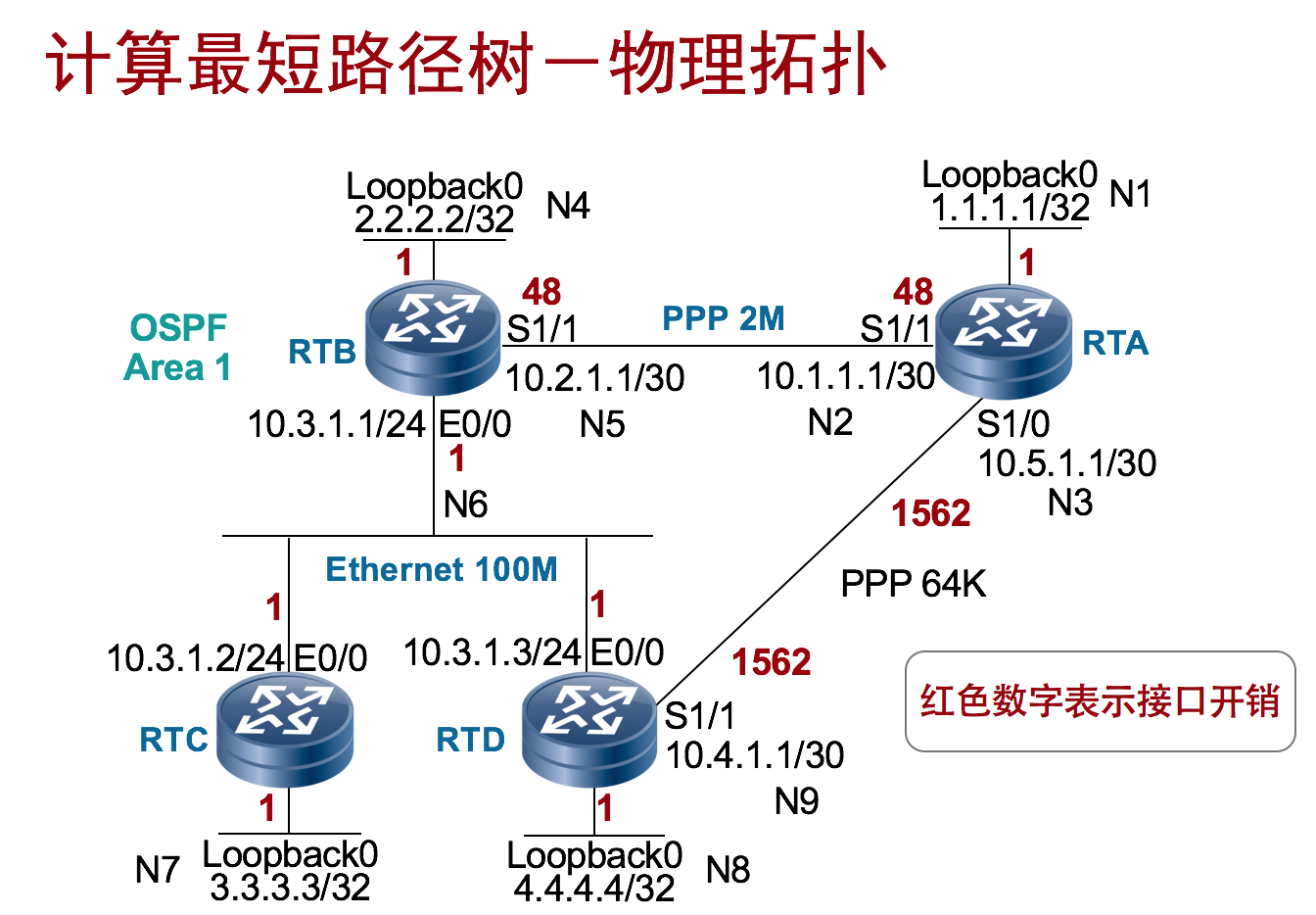 OSPF 算法_ospf算法-CSDN博客