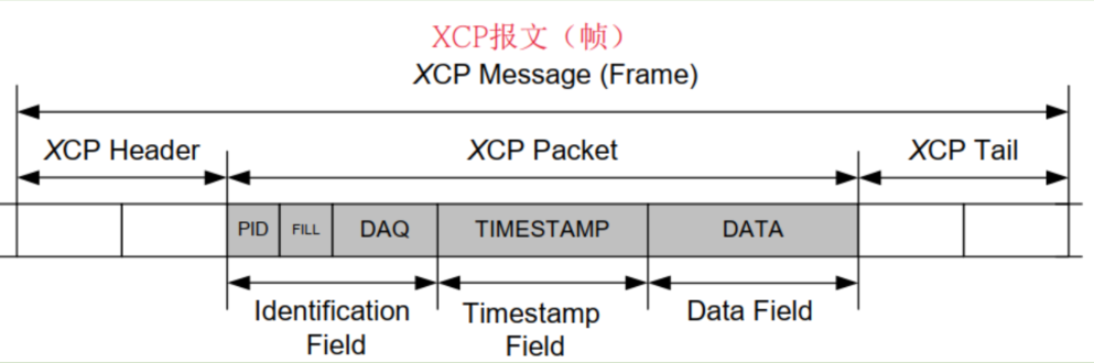 AUTOSAR知识点 之 XCP （三）：XCP功能描述_autosar xcp-CSDN博客