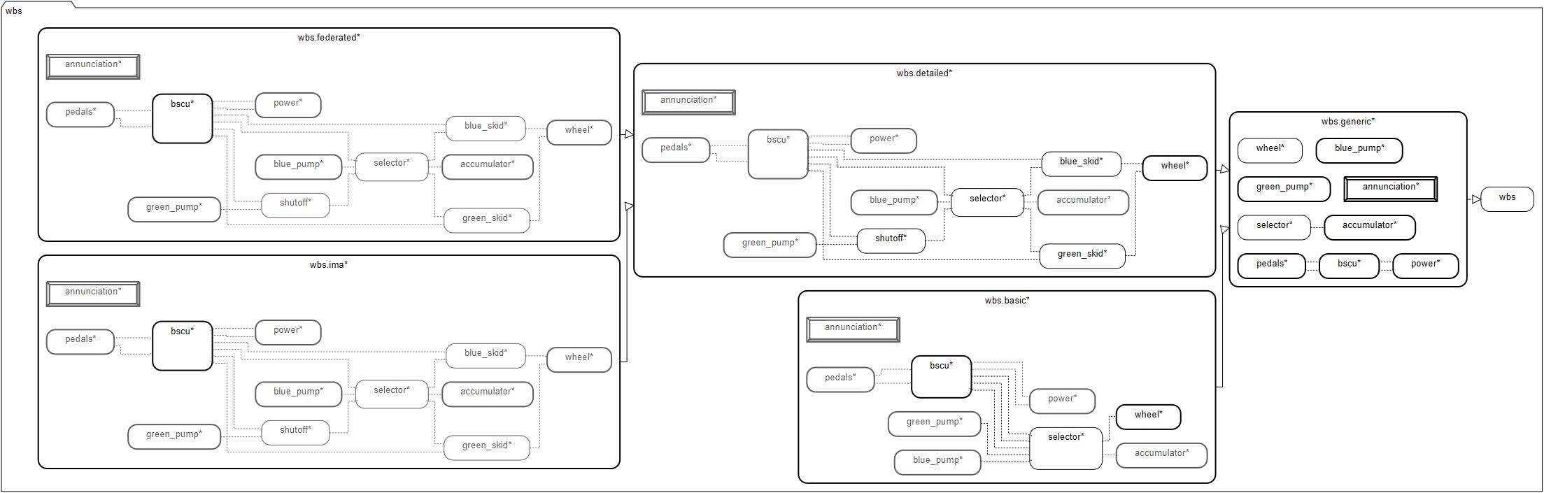 【OSATE学习笔记】AADL 样例 ARP4761 介绍-CSDN博客