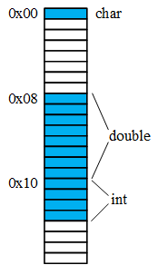 C/C++中结构体内存对齐（边界对齐），#pragma pack设置_结构体边界对齐-CSDN博客