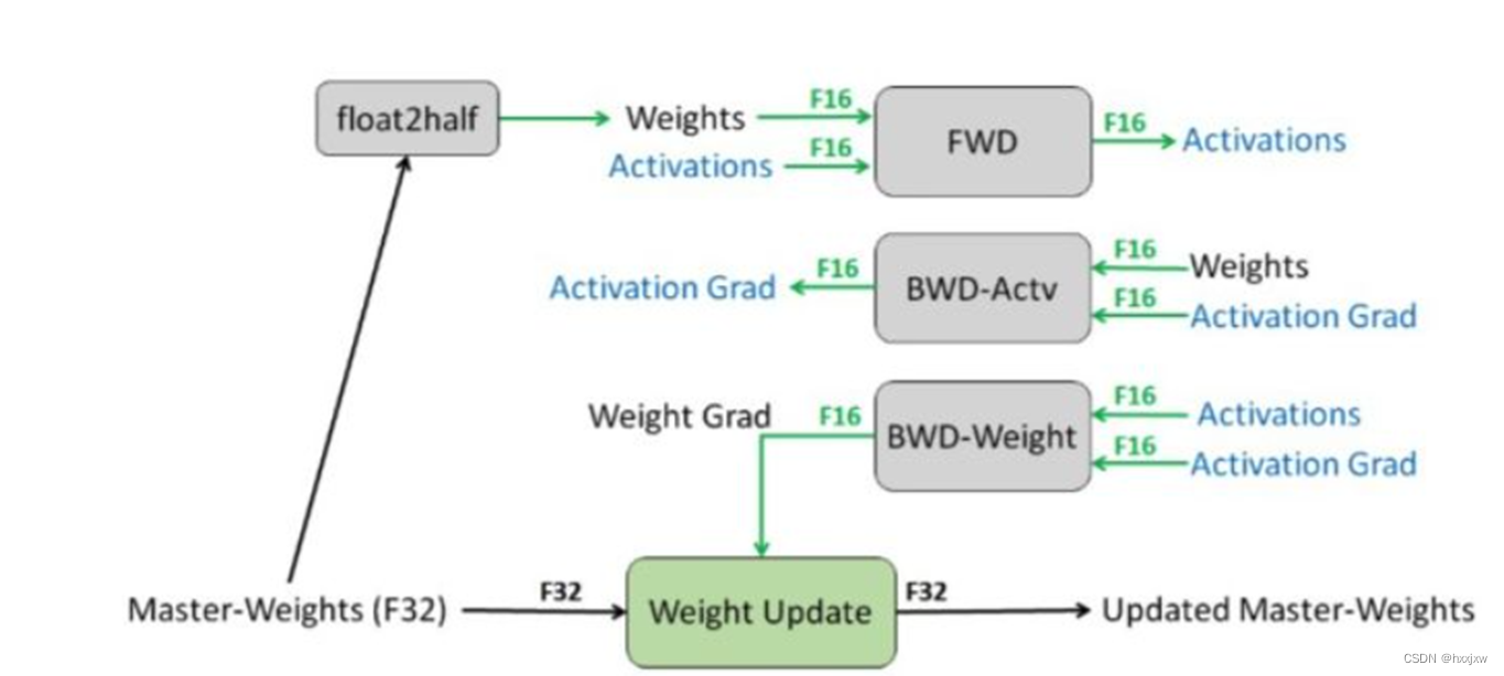 Pytorch混合精度(FP16&FP32)(AMP自动混合精度)/半精度 训练(一) —— 原理(torch.half)-CSDN博客
