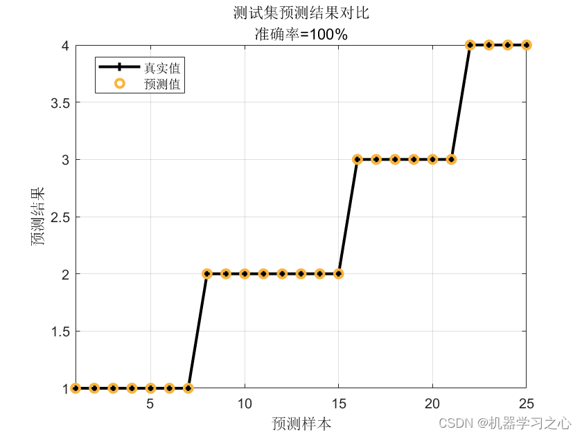 分类预测 Matlab实现lstm长短期记忆神经网络多特征分类预测及网络参数设定rnn循环神经网络 Csdn专栏 