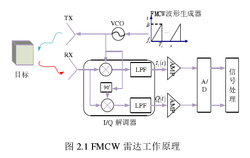 FMCW雷达基本原理(通俗易懂)-CSDN博客
