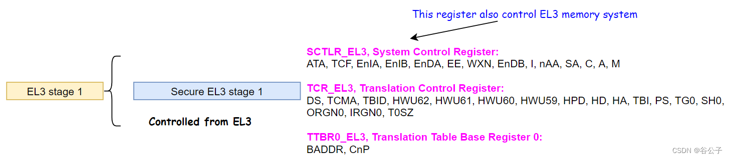 ARMv8 MMU和translation stages、translation regimes和相关寄存器-CSDN博客