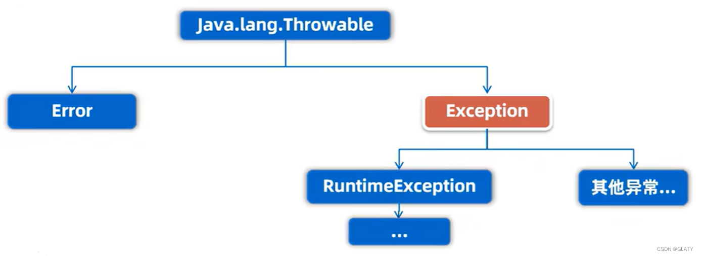 异常及其处理caused Byntimeexception Csdn博客 