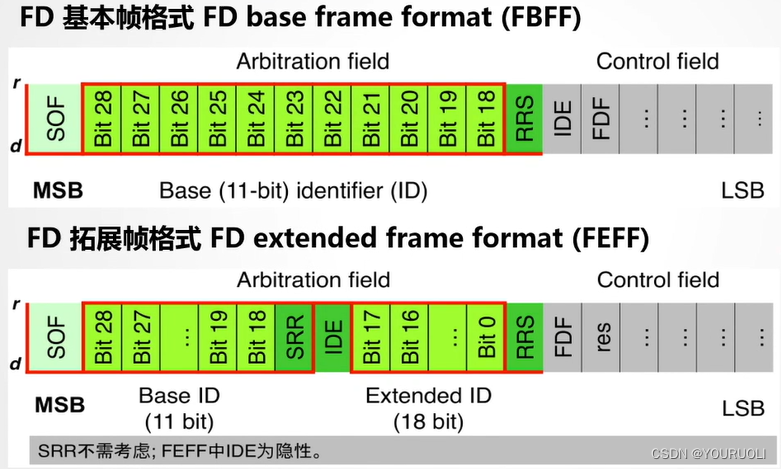 CAN FD基础_canfd-CSDN博客