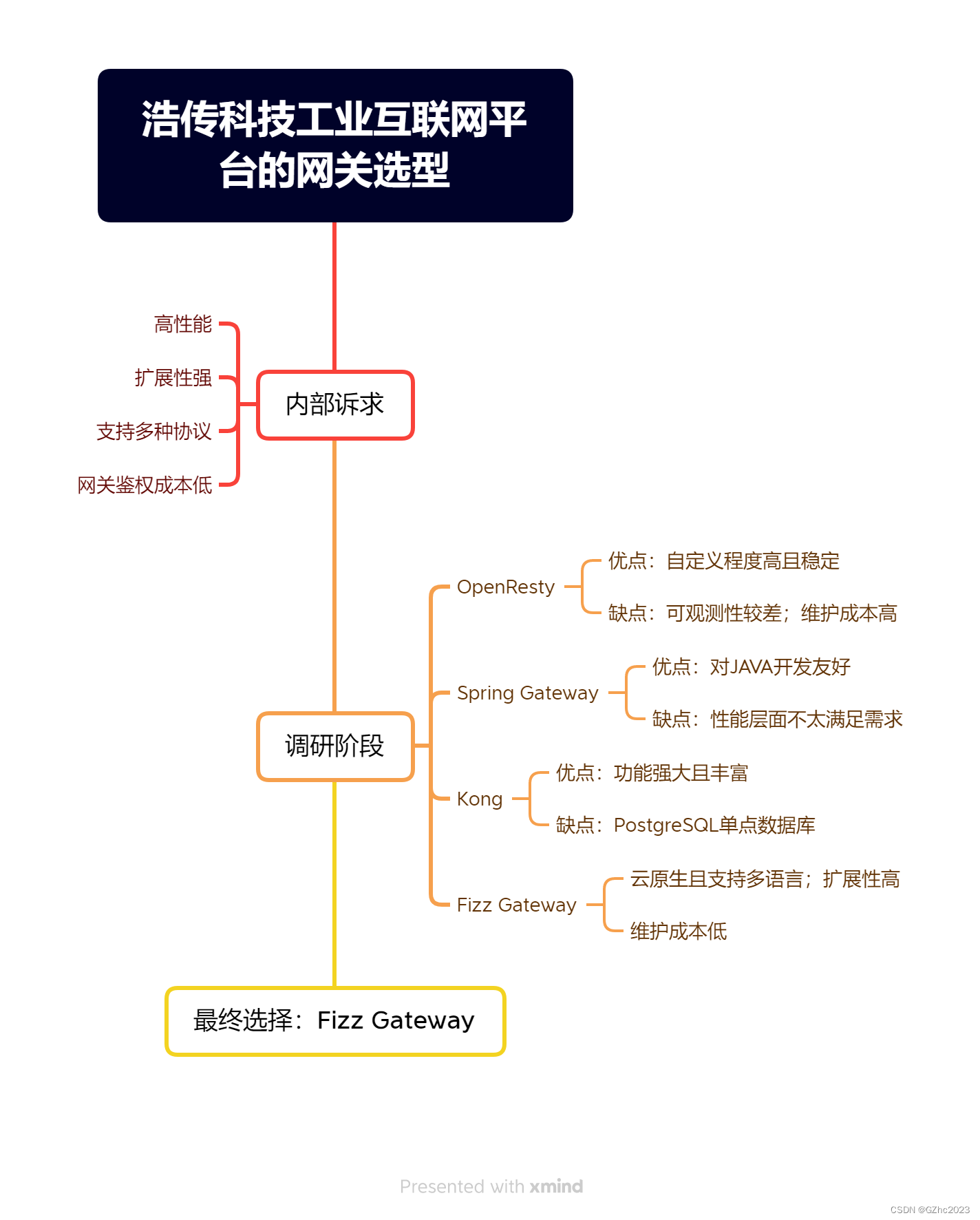 API网关Fizz Gateway_GZhc2023的博客-CSDN博客
