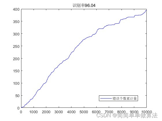 基于LeNet网络的MNIST手写数字训练和识别matlab仿真_matlab利用mnist数据集训练一个 lenet模型,并统计平均识别准确率-CSDN博客