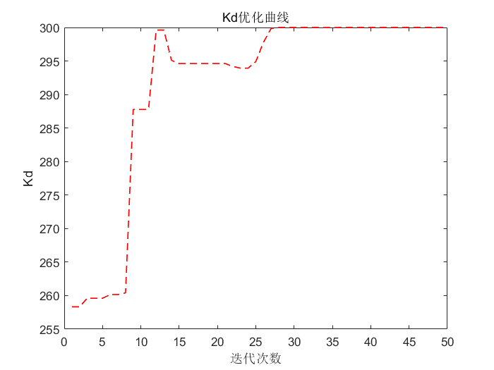 Pso、ga与simulink模型联合仿真分析超详细算法解析simulink联合仿真csdn Csdn博客