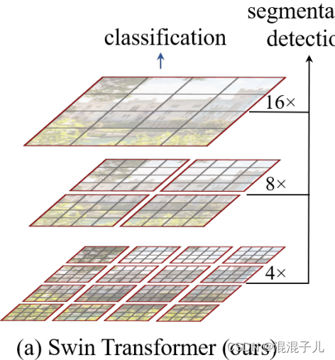 【论文笔记】Swin Transformer-CSDN博客