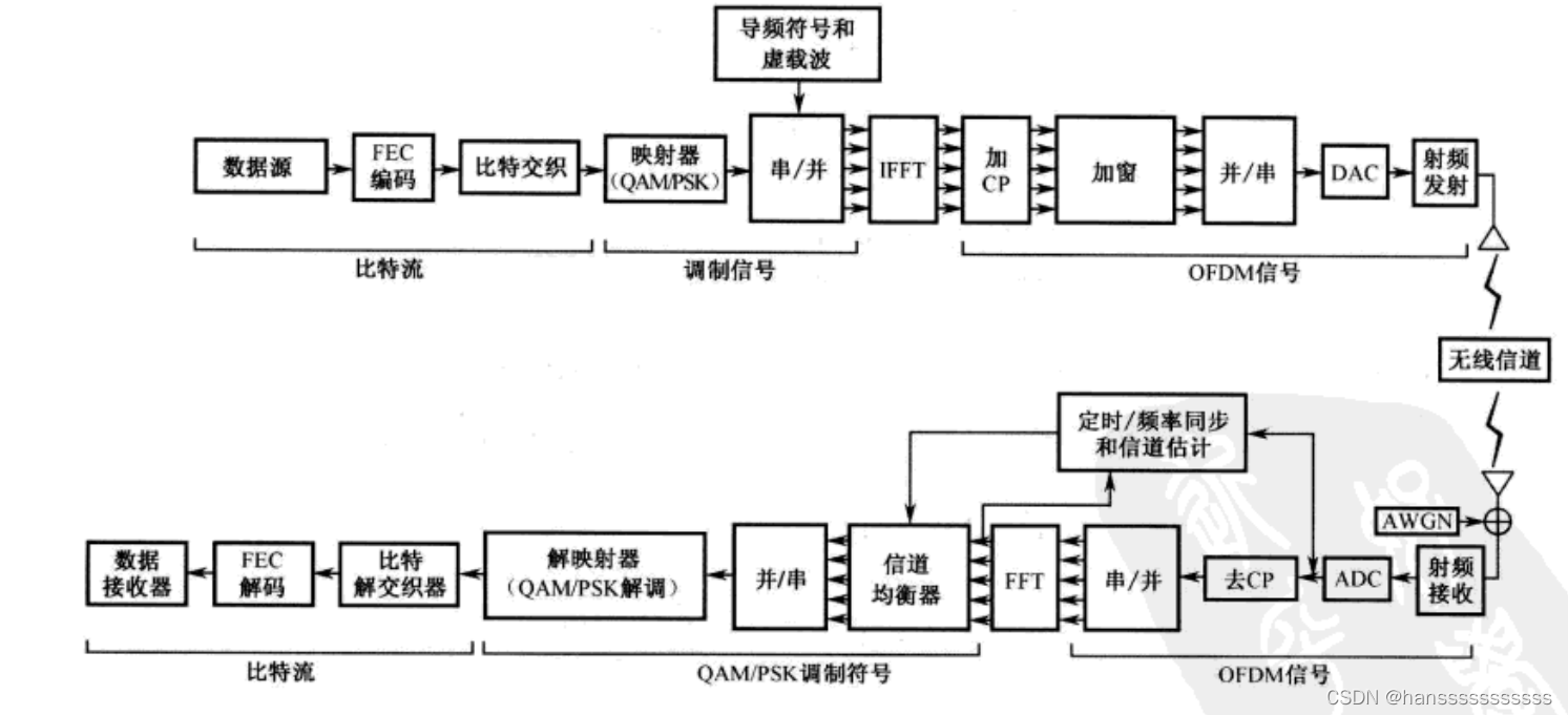 OFDM Matlab 仿真实现（加CP（循环前缀）与基于CP的CFO（频偏）估计）_ofdm如何实现循环前缀-CSDN博客
