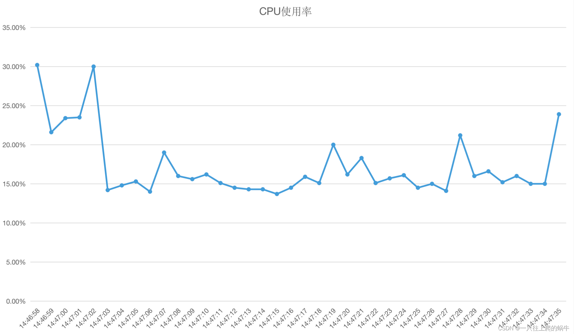 【性能测试】【监控】Python使用psutil实现一个简单的系统资源监控_psutil监控性能-CSDN博客