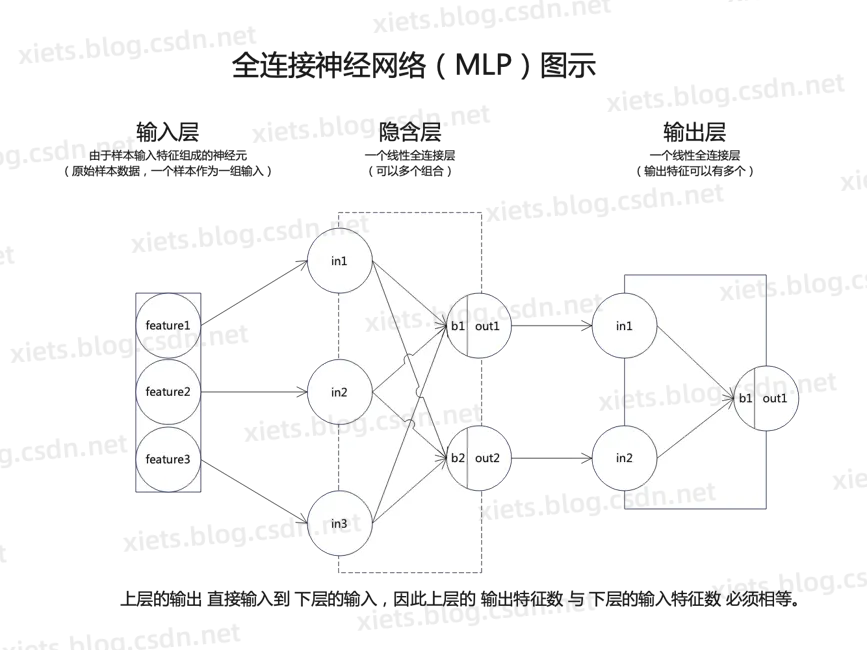 Pytorch 实现 卷积神经网络（cnn）、全连接层、卷积层、池化层、mnist手写字体识别 Python 卷积神经网络识别文字 Csdn博客