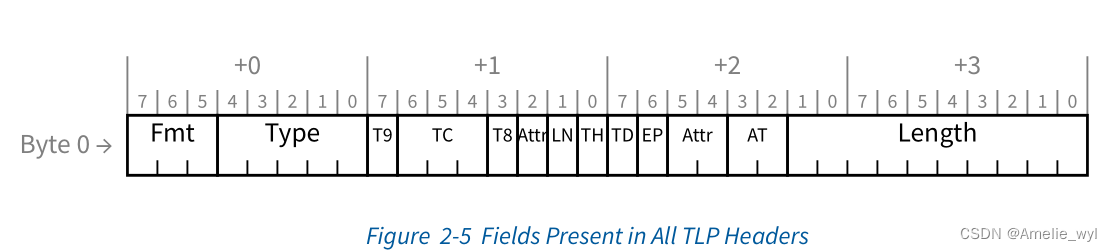 PCIe LTSSM&Layer&Packet_宽度协商-CSDN博客