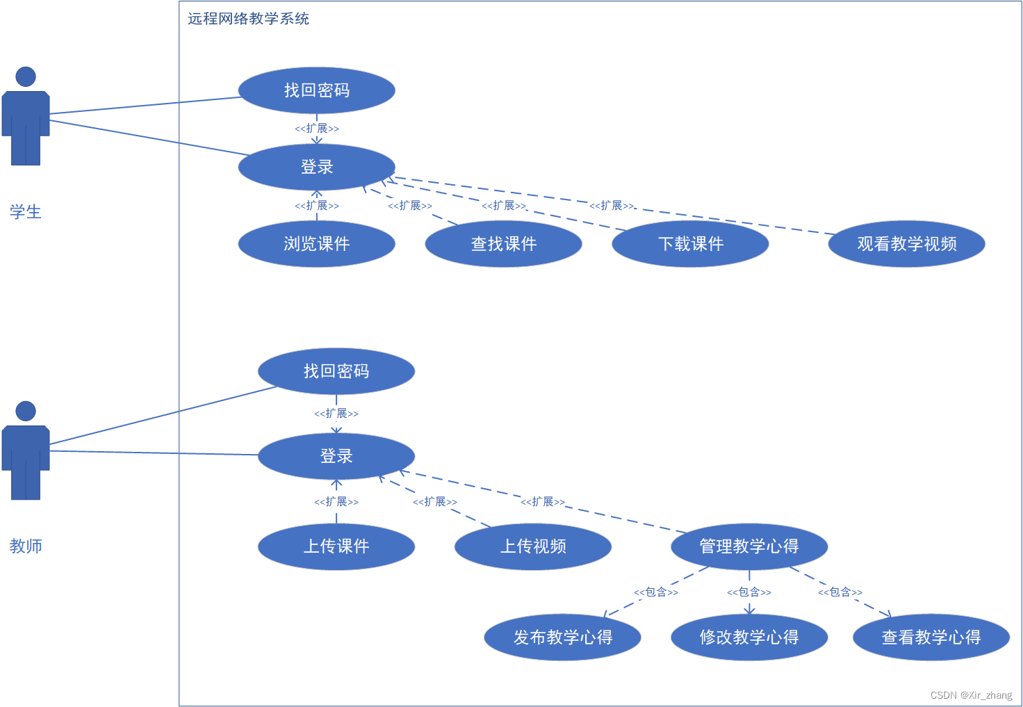 【uml】 用例图练习题含答案（订餐系统、远程网络教学系统、交互式网络系统）用例图例题及答案 Csdn博客